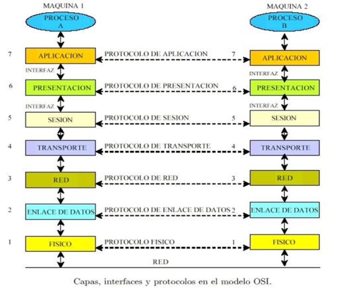 APRENDIZAJE DIGITAL: CAPAS DE MODELO TCP/IP