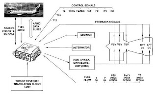 AIRFRAME AND POWERPLANT: FADEC system