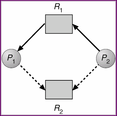 operating system: RESOURCE-ALLOCATION GRAPH