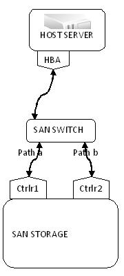 Basha's Tech World: Device Mapper Multipathing