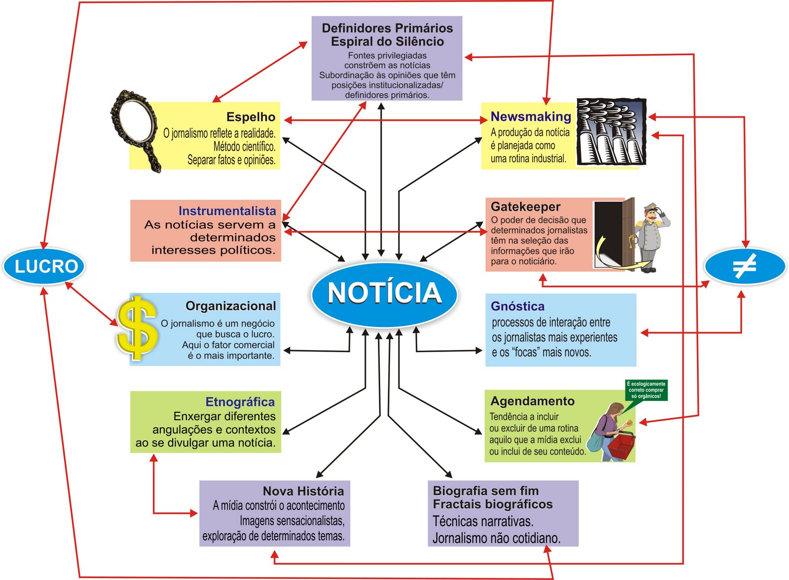 Mapa Mental Genero Noticia - REVOEDUCA