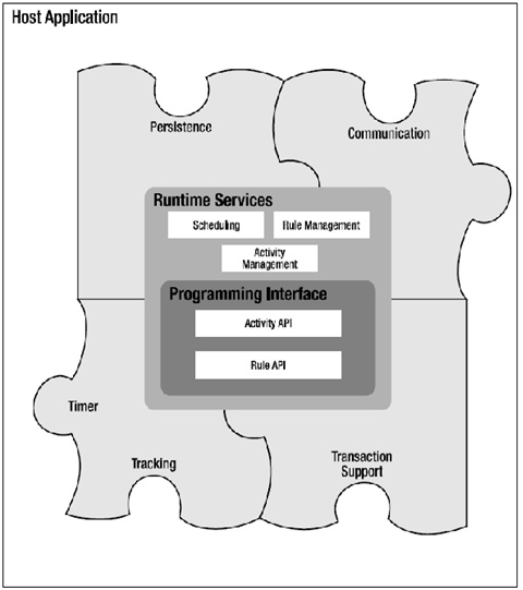 SharePoint 2010: Workflows