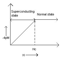 ENGINEERING PHYSICS: SUPERCONDUCTIVITY