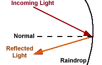 Stephanie's Atmospheric Science Page: Rainbows