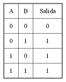 Circuitos y Compuertas Lógicas.: 2.2 Tabla de verdad