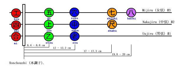música de okinawa: como tocar sanshin