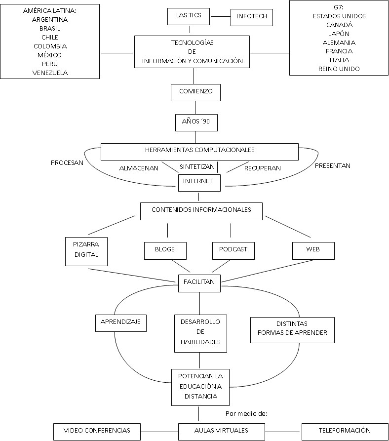 blogmaestriaeducacion: MI MAPA CONCEPTUAL SOBRE LAS TIC´S