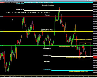Forex Value Trading: AUCTION THEORY VALUE TRADING EUR\USD