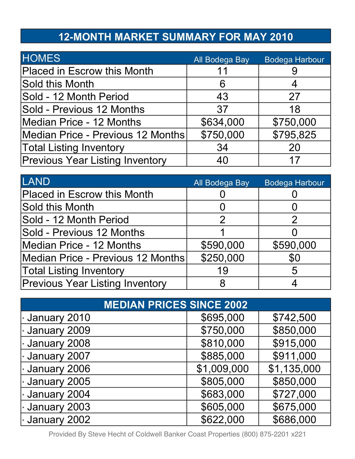 Sonoma Coast Real Estate Market Summary For May 2010 sonoma-coast-real-estate-market-summary-for-may-2010