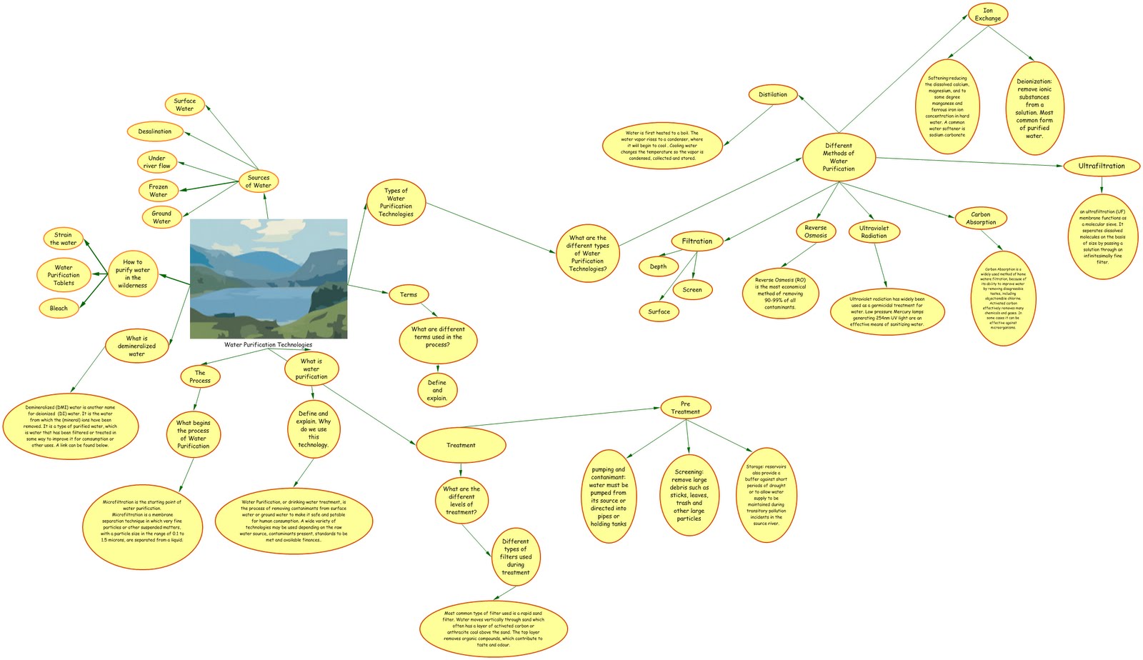 Properties Of Water Concept Map - United States Map
