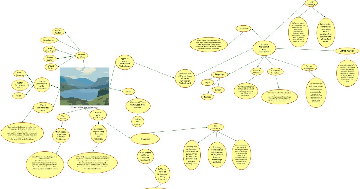 8th Grade Water Concept Map - Map