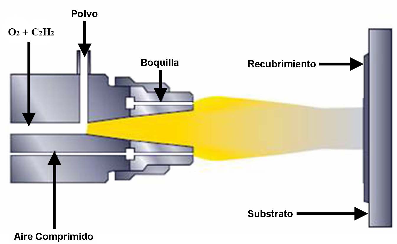Procesos de material.: SUPERFICIE/recubrimiento