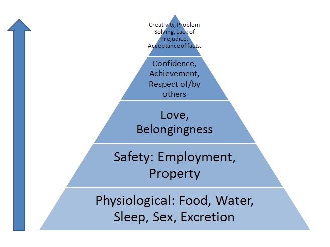 I came, I saw, I blogged: Maslow's (Reverse?) Hierarchy of Needs
