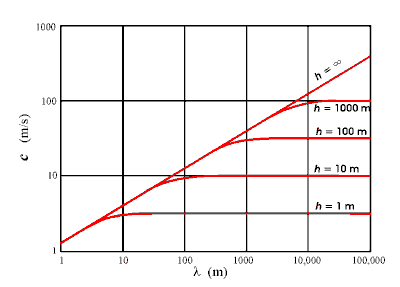 Resonances, waves and fields: Water waves
