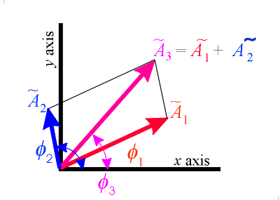 Resonances, waves and fields: Phasors