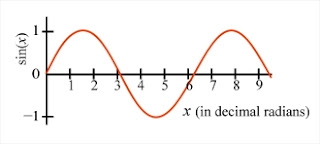 Resonances, waves and fields: Euler's Formula and Complex Numbers