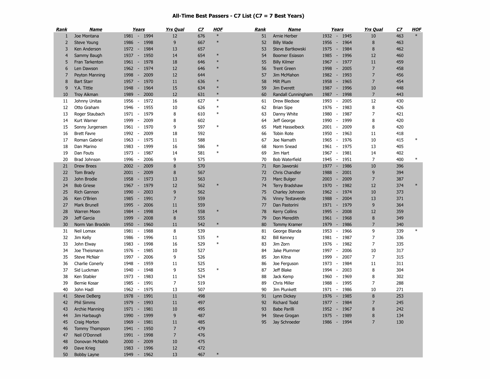 Creating a New Passer Rating System for the NFL