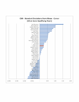 Creating a New Passer Rating System for the NFL: Brett Favre - Best Ever?