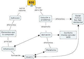 Blog_Geográfico: mapa conceptual de SIG