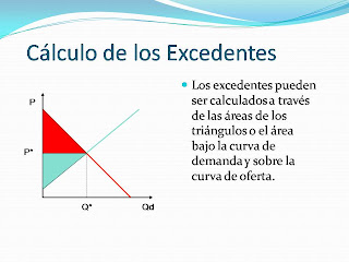 Economía I: Excedente del Productor y del Consumidor