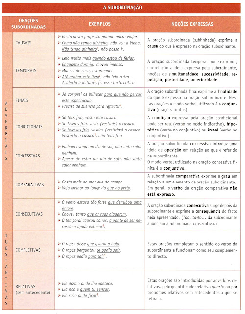 Português: A frase complexa: Coordenação e subordinação