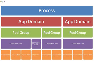 .Net stuff to remember: ADO.Net connection pooling and SQL Server 2005/ ...