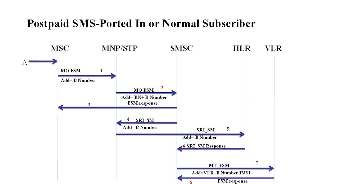 Telecom Tigers: MNP SMS Flow