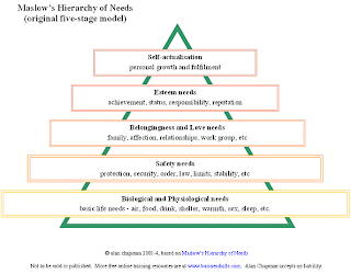 Abraham Maslow's Hierarchy of Needs motivational model