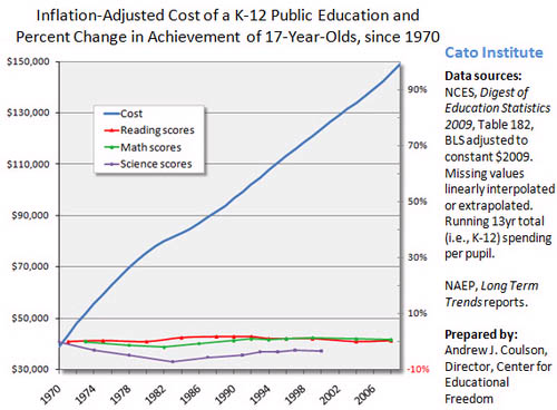 The complete failure of public schooling - despite inflation-adjusted ...