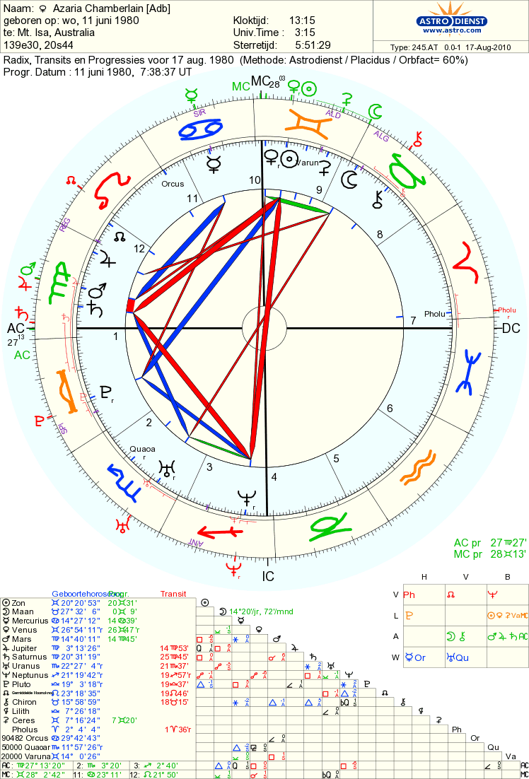 Astropost: Azaria and Lindy Chamberlain: 30 years ago