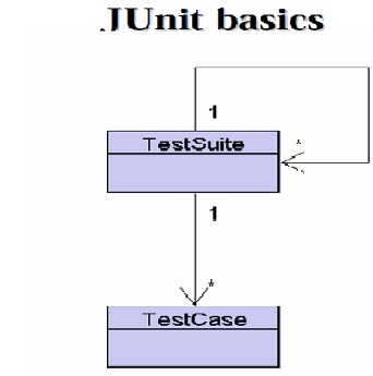 Learn and Let Other's Learn: Start writing TestCases using JUnit