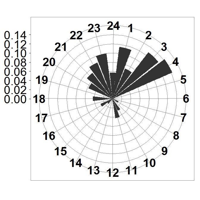 Darren Norris: R circular graphics