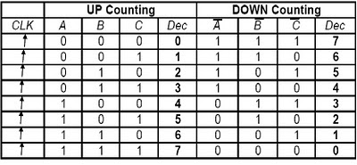 Tugas 7 (Up Down Counter) - Blog Test