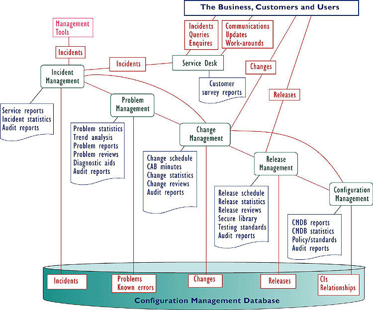 Windows Tech & ITIL Structure