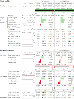 Sparklines for Excel®: Dashboard example