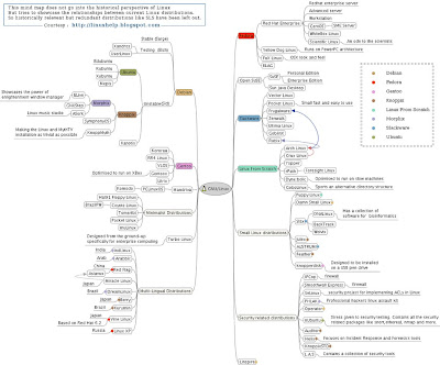 Learning-Curve: Linux family tree