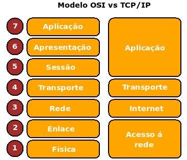 vstrabello: Os modelos OSI e TCP/IP