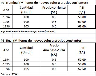 ECOPOLISPERÚ: PBI Real y PBI Nominal