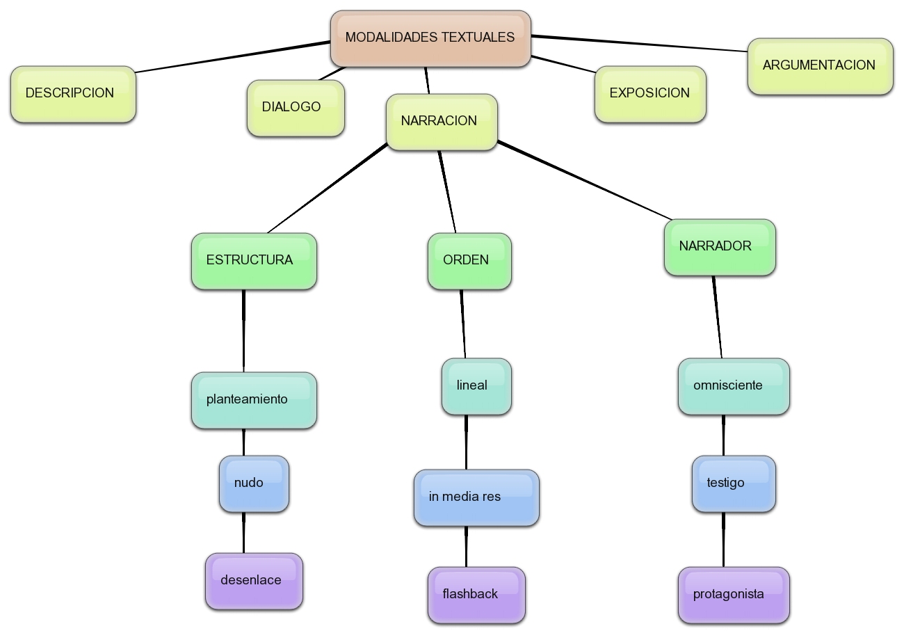 Profesora Lola Hidalgo: mapa conceptual: modalidades textuales