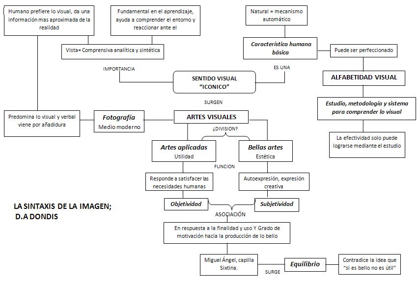 DelarteConCiencia: LA SINTAXIS DE LA IMAGEN; DONDIS