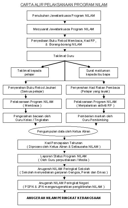 Carta Alir Pelaksanaan Program NiLAM | PSS SMK RAHMAT