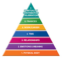 I want to break free from ED: The Pyramid of Mastery - positiv effect ...