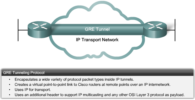 Configuring a Site-to-Site GRE Tunnel