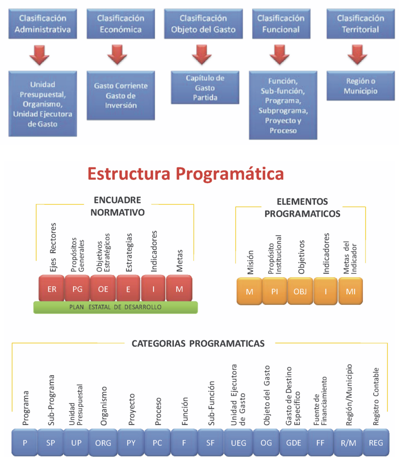 El gasto público y la tencología: CLASIFICACIÓN DEL GASTO PÚBLICO