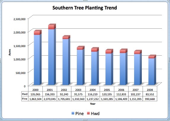 The Timberland Blog: Tree Planting in the South Continues Decline