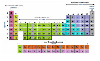 CHEM 1180: 22.1: Periodic Trends in the Transition Elements