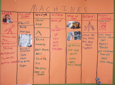 Life of a Homeschool Family: Machine Chart: Complex Machines
