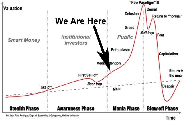 Silver Strategist: Phases of a Mania-Bubble Chart