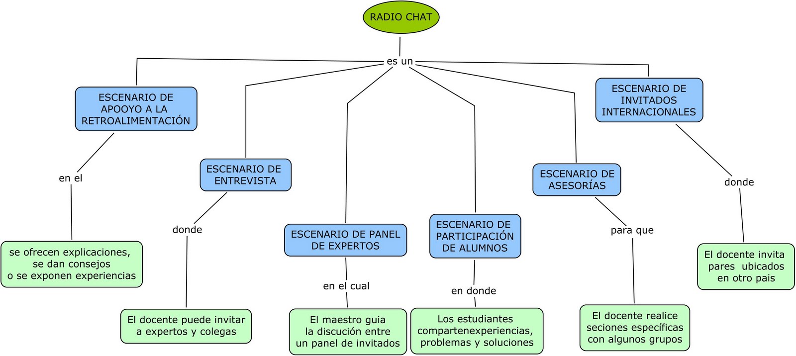 Tecnología en Ambientes de Aprendizaje: El Radio - Chat en la Educación ...