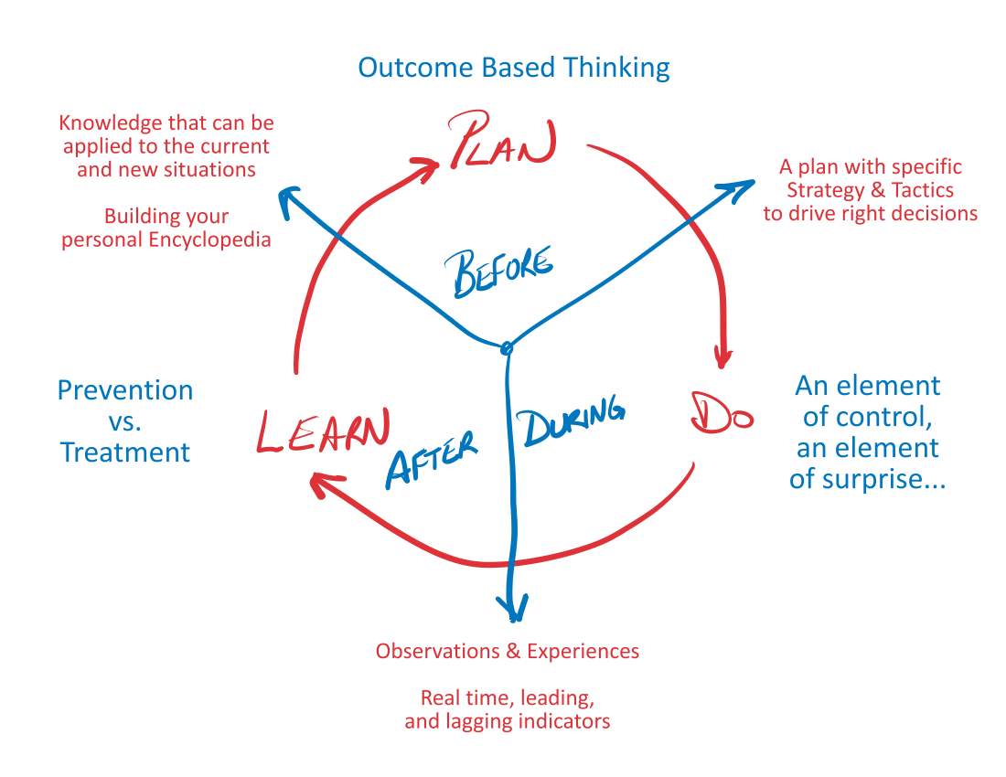 What's Cookin'?: The Plan-Do-Learn Cycle